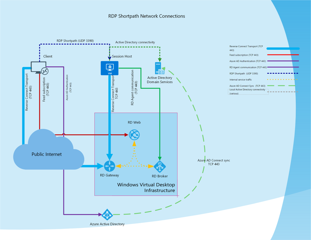 Enable RDP ShortPath for AVD on an image version automated